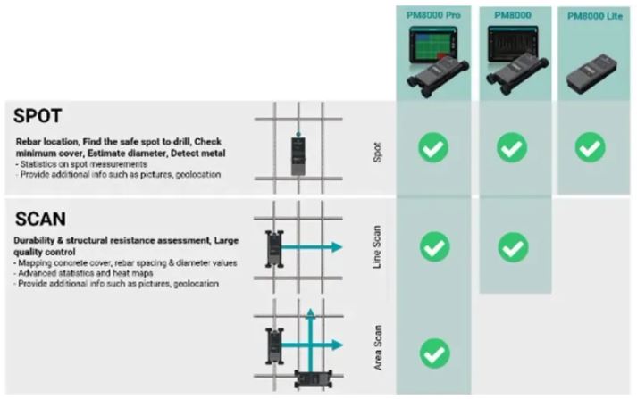 Измеритель защитного слоя бетона и диаметра арматуры, Proceq Profometer ...